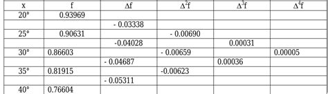 Table 4 3 Interpolation And Curve Fitting