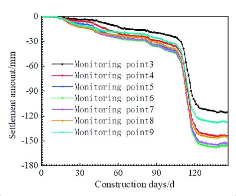 DK Surface Measurement Point Subsidence Temporal Curve Download Scientific Diagram