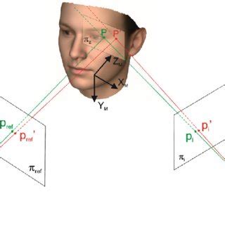 Illustration Of The Pose Normalization Process Original Camera X I Download Scientific
