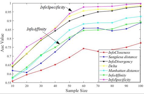 Comparison Of The 7 Similarity Measures For Banknote Authentication