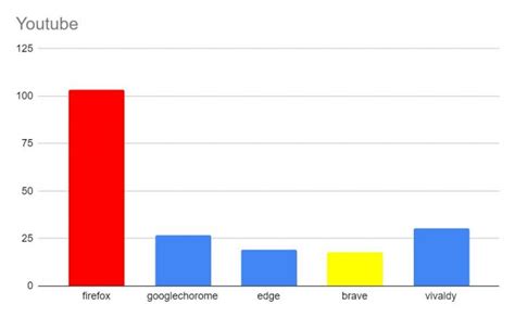 Comprehensive Comparison Of 5 Best Web Browsers DinoTechno