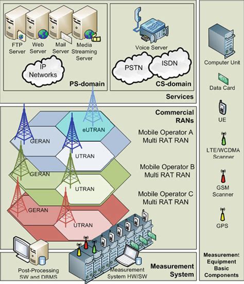 Measurements System Architecture For Simultaneous On The Field Download Scientific Diagram
