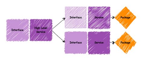 Internal Dependencies Injection Inject Internal Dependencies Into