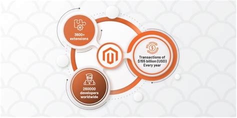 Magento Vs Shopify The Pros And Cons UpCity