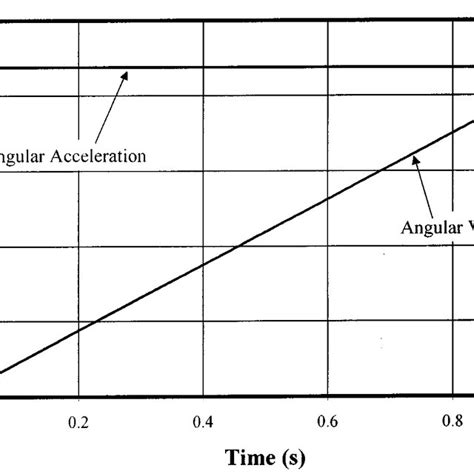 Angular Velocity And Acceleration Friction Coefficient 0 1 Download Scientific Diagram