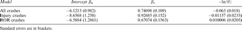 Estimates For Negative Binomial Models Download Table