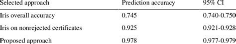 Prediction Accuracy Of Iris And The Best Derived Predictive Model