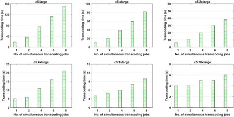 Transcoding Time Comparison Of Various Vms While Running Multiple Jobs