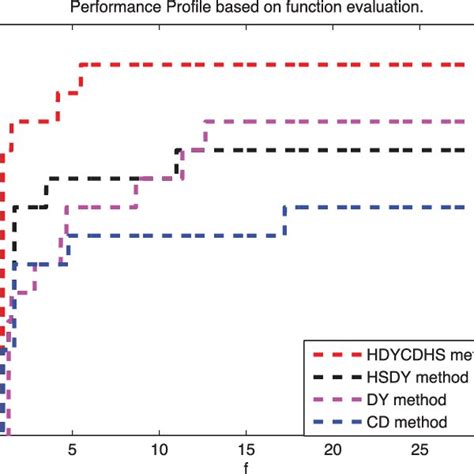 Performance Profiles Using The Function Evaluation Download