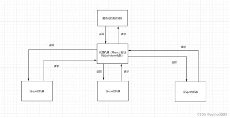 使用flask实现一个简单的代理服务flask代理功能 Csdn博客