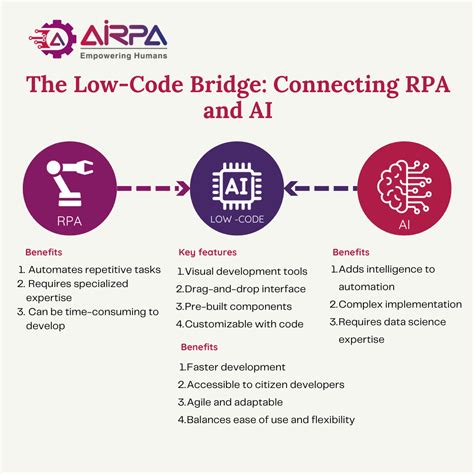 Rpa And Low Code Separate But Complementary Rpa And Low Code Separate But Complementary