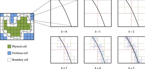 Integration Scheme With Quadtree Refinement Of Boundary Cells K Is The