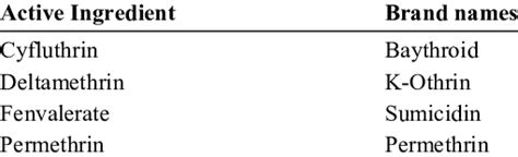 Common Pyrethroid Contact Insecticides Used For Stored Product Pest Download Table