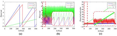 Sensors Free Full Text An Improved Synthesis Phase Unwrapping