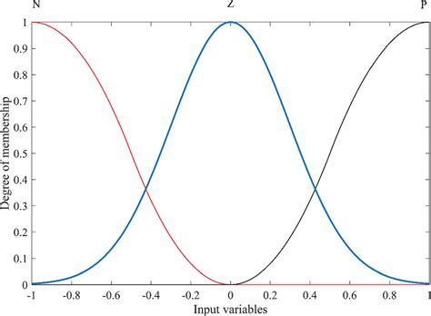 membership functions of inputs download scientific diagram