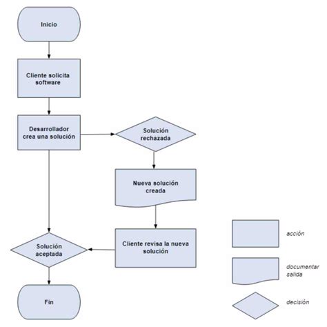 Diagrama De Flujo De Gestion De Operaciones