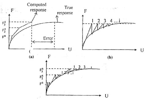 19basic Technique For Solving The Nonlinear Equation A Incremental