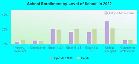 32819 Zip Code Orlando Florida Profile Homes Apartments Schools