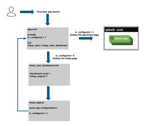This Diagram Shows How Users Configure Splunk Apps With Setup Pages