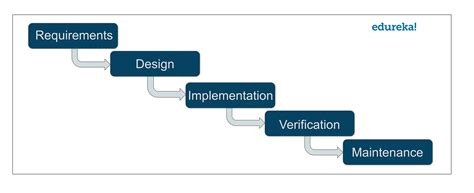 Devops Lifecycle 5 Different Phases Of Devops Explained