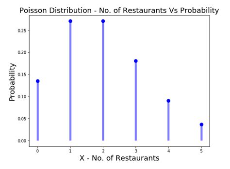 Poisson Distribution Explained With Python Examples Analytics Yogi