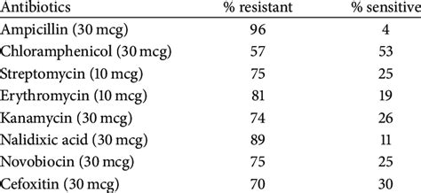 Susceptibility And Resistance Pattern Of Staphylococcus Aureus To 8 Download Table