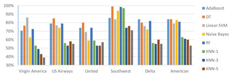 Accuracy Results On Different Datasets Before Level 1 Feature Selection Download Scientific