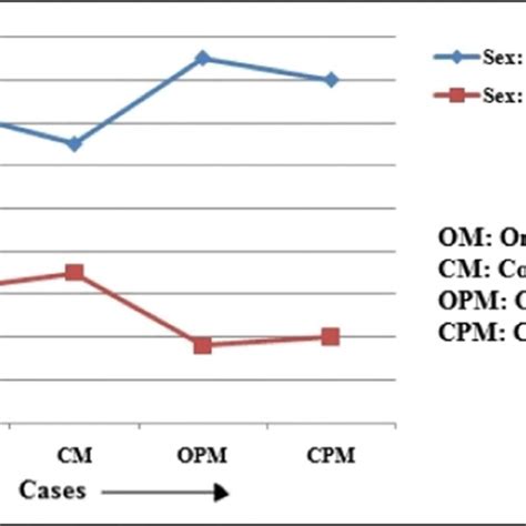 The Figure Shows The Sex Distribution Of Oral Malignant Premalignant
