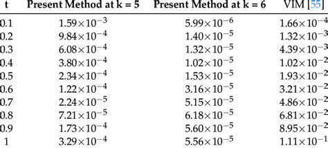 Comparison Of Absolute Errors In F 1 T In Example 5 Download
