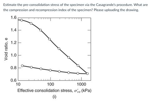 Solved Estimate The Pre Consolidation Stress Of The Specimen