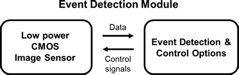 Block Diagram Of A Power Efficient Event Detection System Download Scientific Diagram