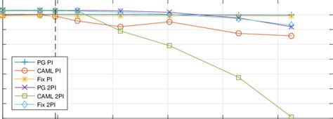 Sensitivity Of The Algorithms To Noise The Pg Algorithm Is More Robust