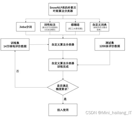 毕业设计基于大数据的影评数据挖掘与分析系统 python 曲阜师范大学优秀毕业论文 CSDN博客