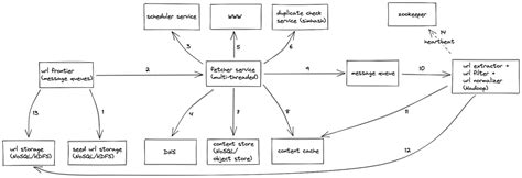 System Design Distributed Web Crawler Rleetcode