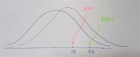Data Science Simplified Z Scores Explained With Examples A Beginner S Guide