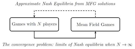 Mean Field Games 15 Years Later Where Do We Stand Siam