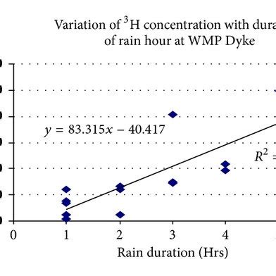 Influence of total rain hours in a day on the rainwater ³H activity Download Scientific Diagram