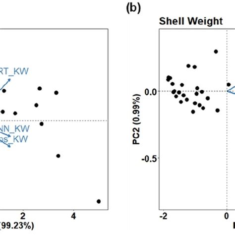 Principal Component Analysis Pca And Visualization Of Two Main