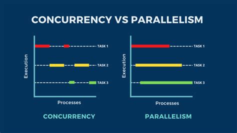 What Is Asynchronous And How Does It Works In Programming By Phong