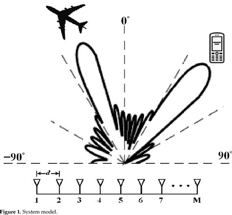 Figure 1 From Alternating Direction Method Of Multipliers Based Constant Modulus Waveform Design