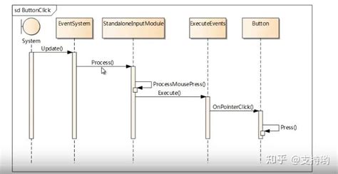 Ugui源码 6 事件系统event System 知乎