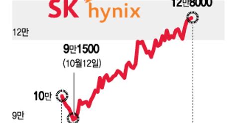 반도체 겨울 예상했는데sk하이닉스 사라 증권가 기대하는 이유