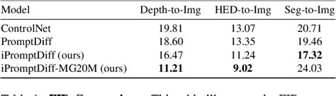 Table 1 From Improving In Context Learning In Diffusion Models With Visual Context Modulated