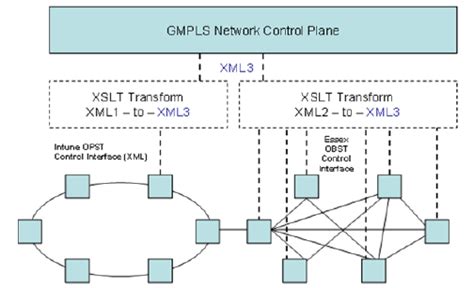 XML Interfaces For Transport Resource Configurations Download Scientific Diagram