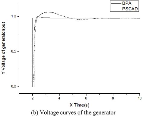 Figure 6 From Synchronous Generator Model Transformation Between Bpa And Pscad Semantic Scholar