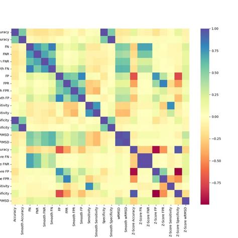 Correlation Matrix For The Proposed Covariance Based Metrics For Model