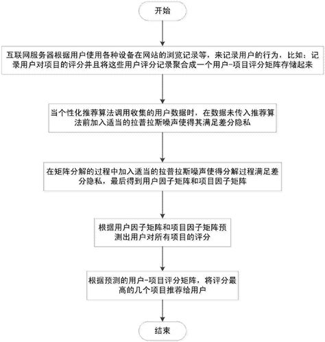 一种基于差分隐私保护的推荐方法与流程