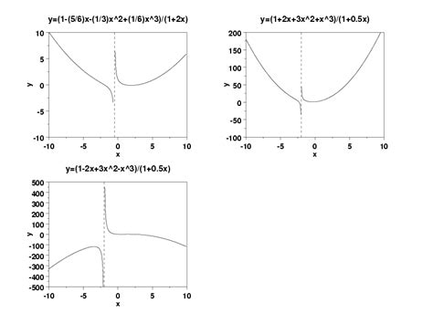 Rational Function