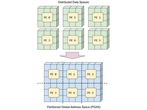 distributed compute with shared memory and partitioned global address space