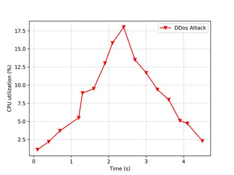 Cpu Utilization During Ddos Attacks Download Scientific Diagram